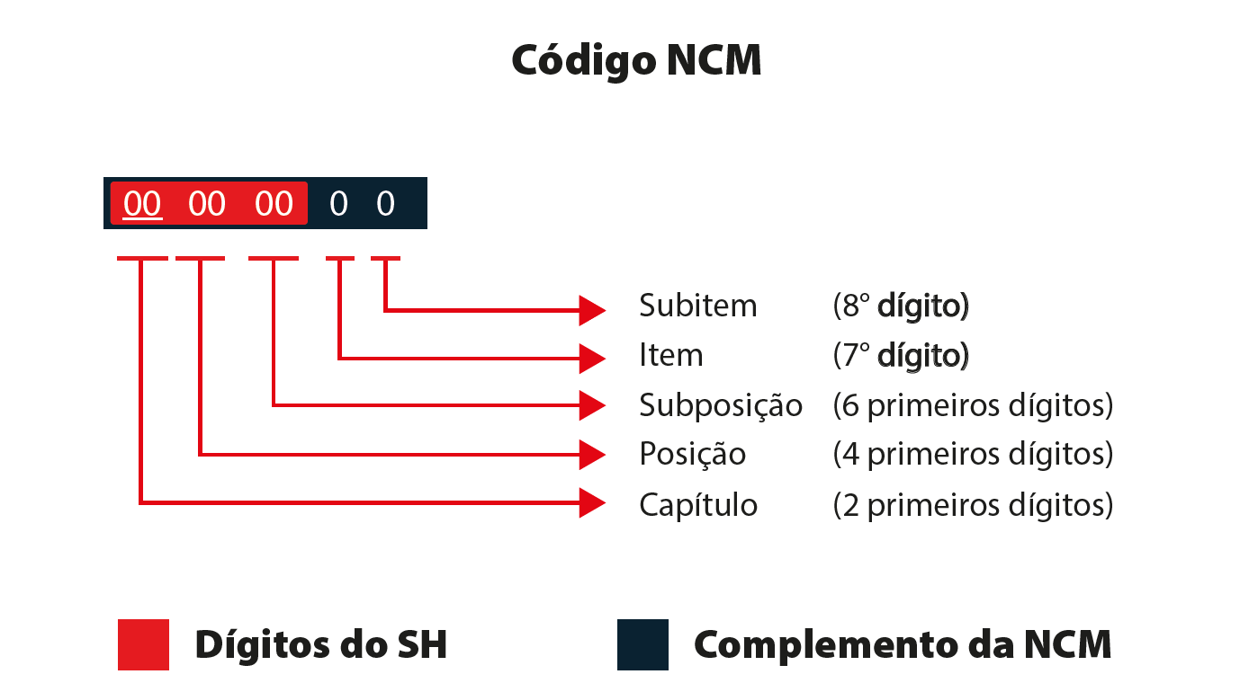 Como consultar a tabela NCM do seu produto? - China Gate